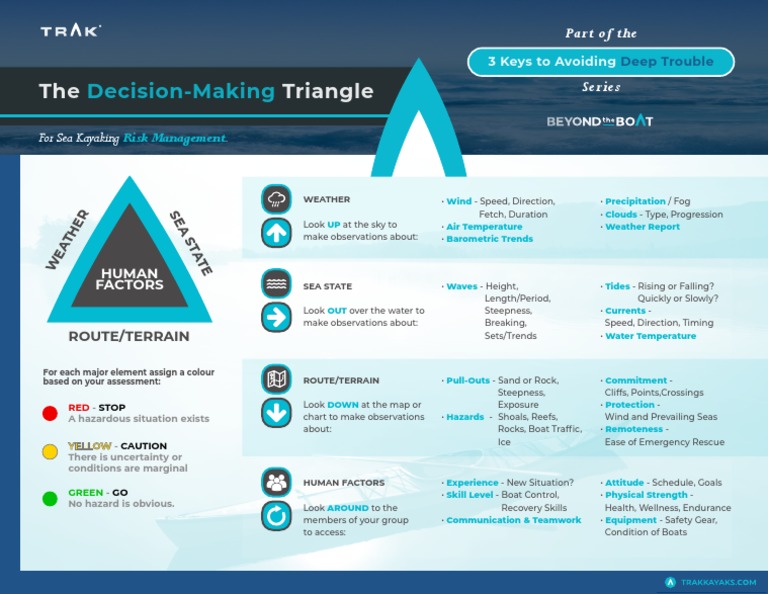 Trak Decision Making Triangle | PDF | Sea | Weather
