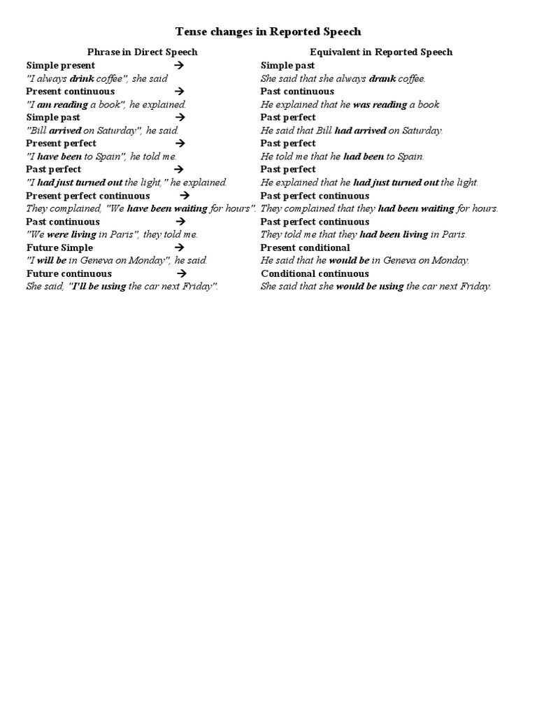 Tense Changes in Reported Speech. Theory | PDF