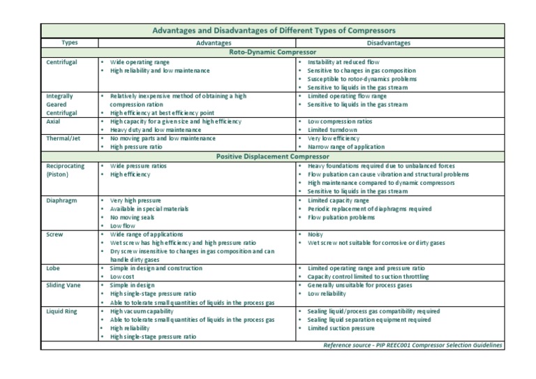 Compressor Selection Guideline | PDF | Turbomachinery | Gases