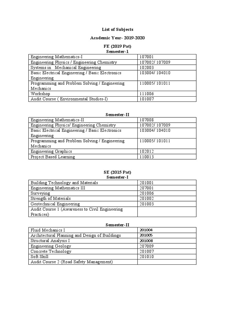 List of Subjects Academic Year-2019-2020 FE (2019 Pat) Semester-1 | PDF ...