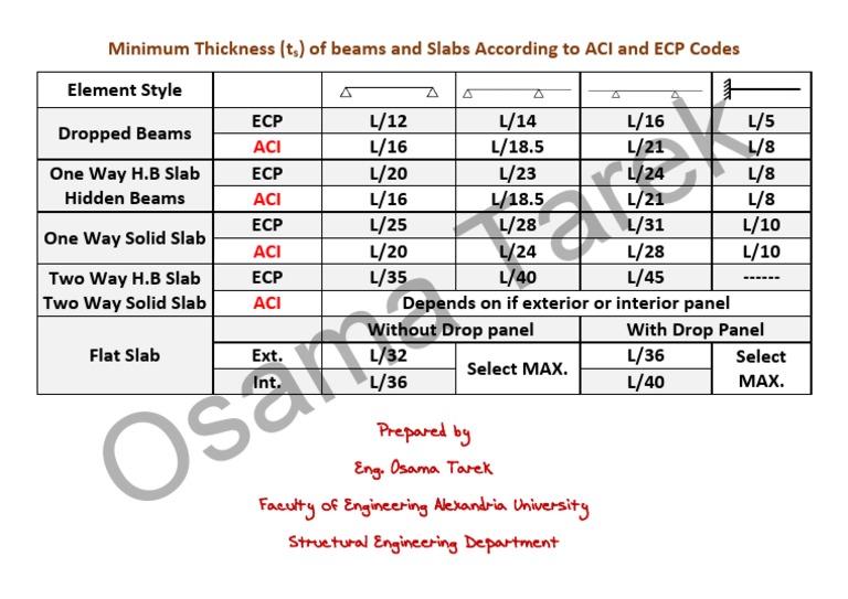 Minimum Thickness (TS) of Beams and Slabs According To ACI and ECP Codes | PDF