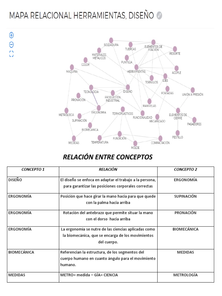 Mapa Relacional Diseño | PDF | Factores humanos y ergonomía | Diseño