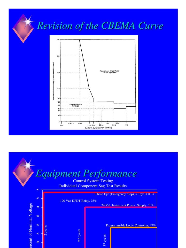 Revision of The CBEMA Curve | PDF | Relay | Capacitor