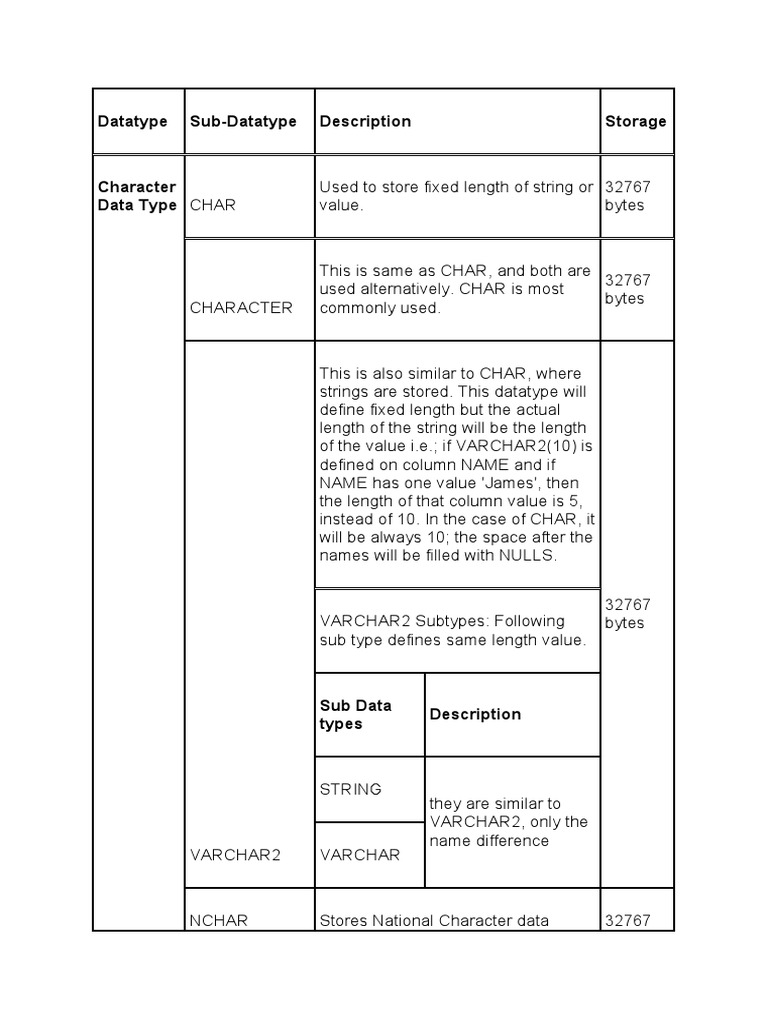 Datatype Sub Datatype Description Storage Pdf Data Type String Computer Science 3020