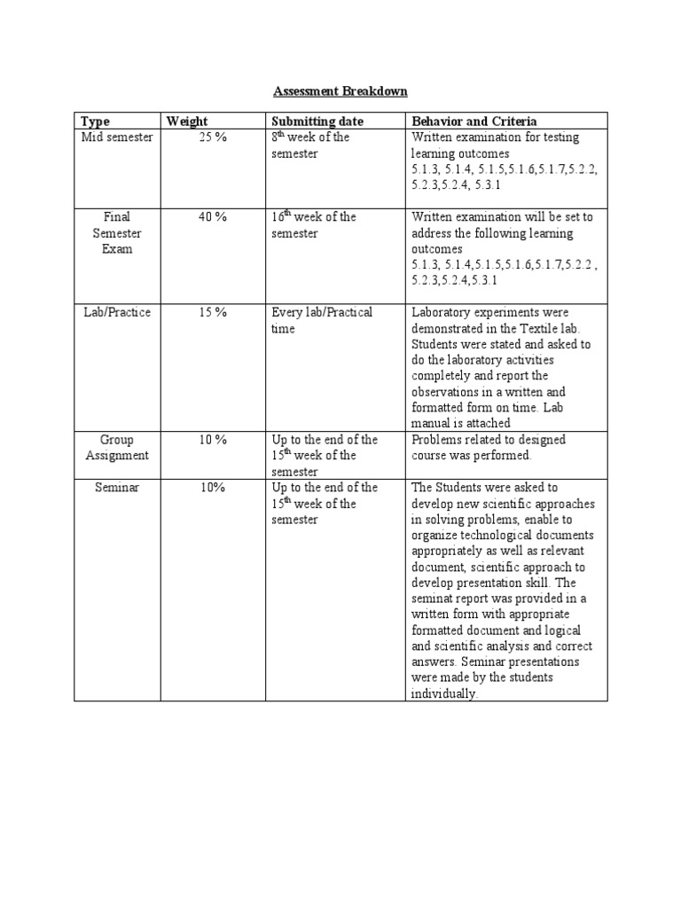 Assessment Breakdown Type Weight Submitting Date Behavior and Criteria ...