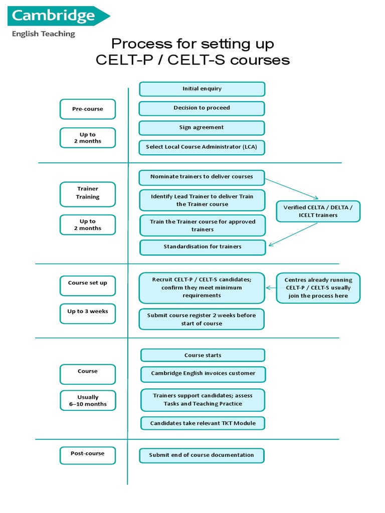 Process For Setting Up CELT-P / CELT-S Courses: Pre-Course | PDF ...