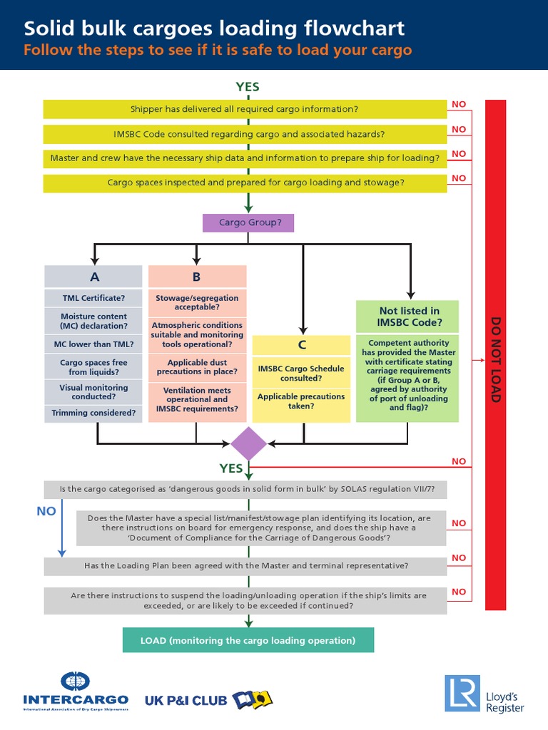 Flowchart Poster tcm155 247234 PDF | PDF | Cargo | Dangerous Goods