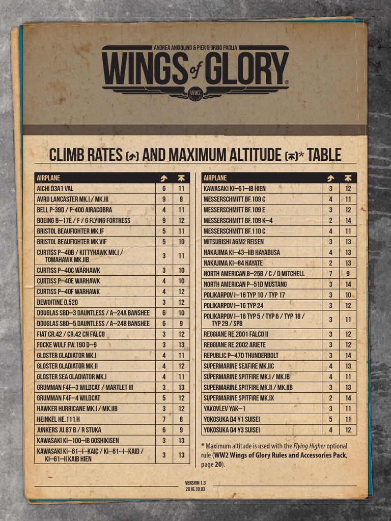 WW2 Wings of Glory - Climb Rates | PDF | Curtiss P 40 Warhawk ...