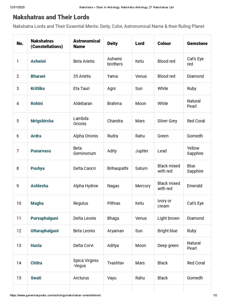 Nakshatra - Stars in Astrology, Nakshatra Astrology, 27 Nakshatras List ...