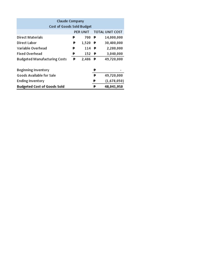Cost of Goods Sold Budget | PDF