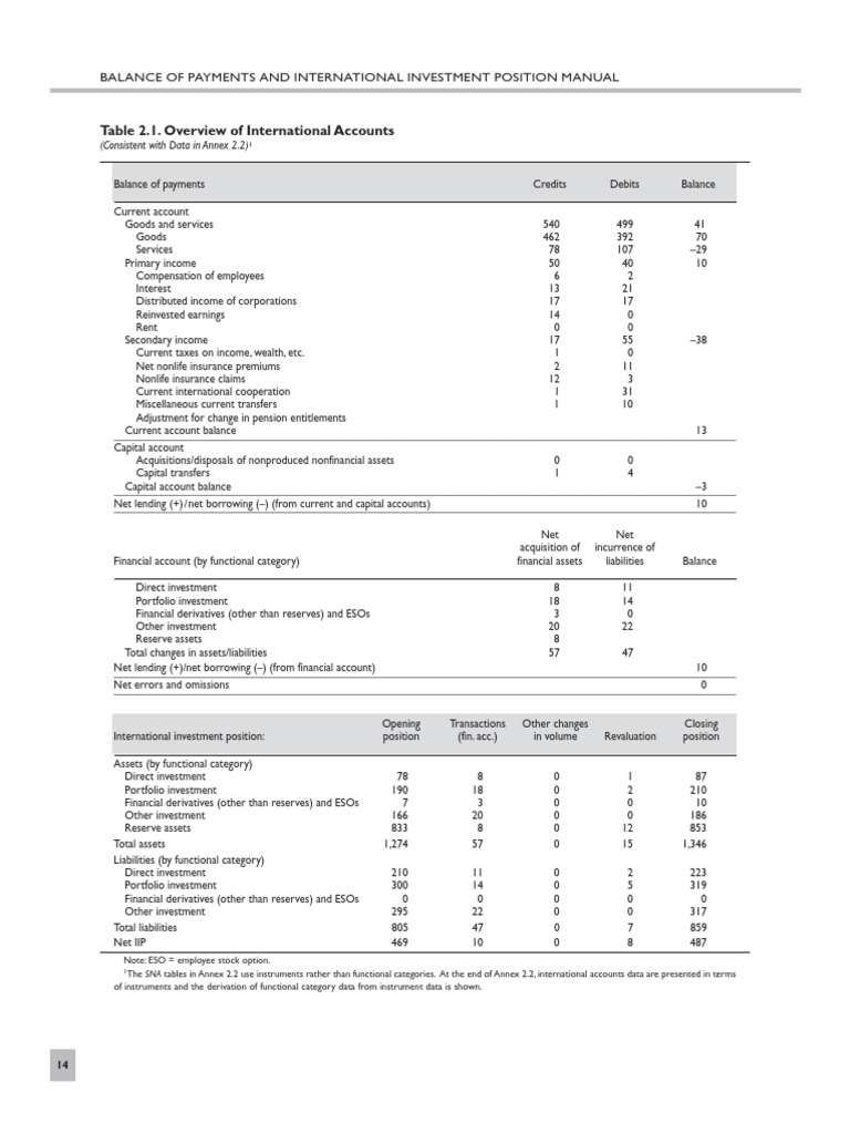 Balance of Payments Manual IMF Pages 33 | PDF | Capital Account ...