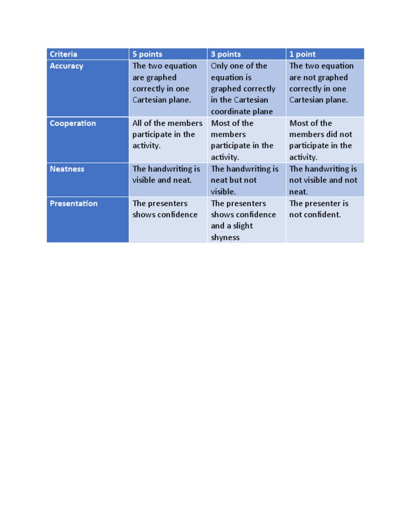 Criteria 5 Points 3 Points 1 Point Accuracy | PDF