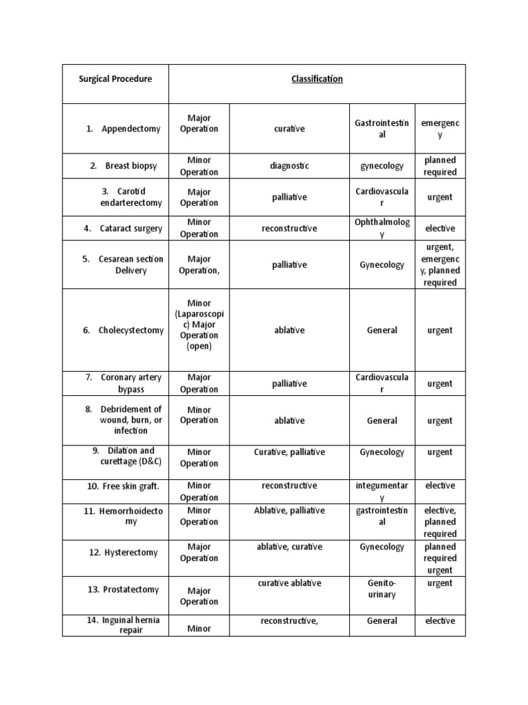 Surgical Procedures: A Classification by Specialty, Type, and Urgency ...
