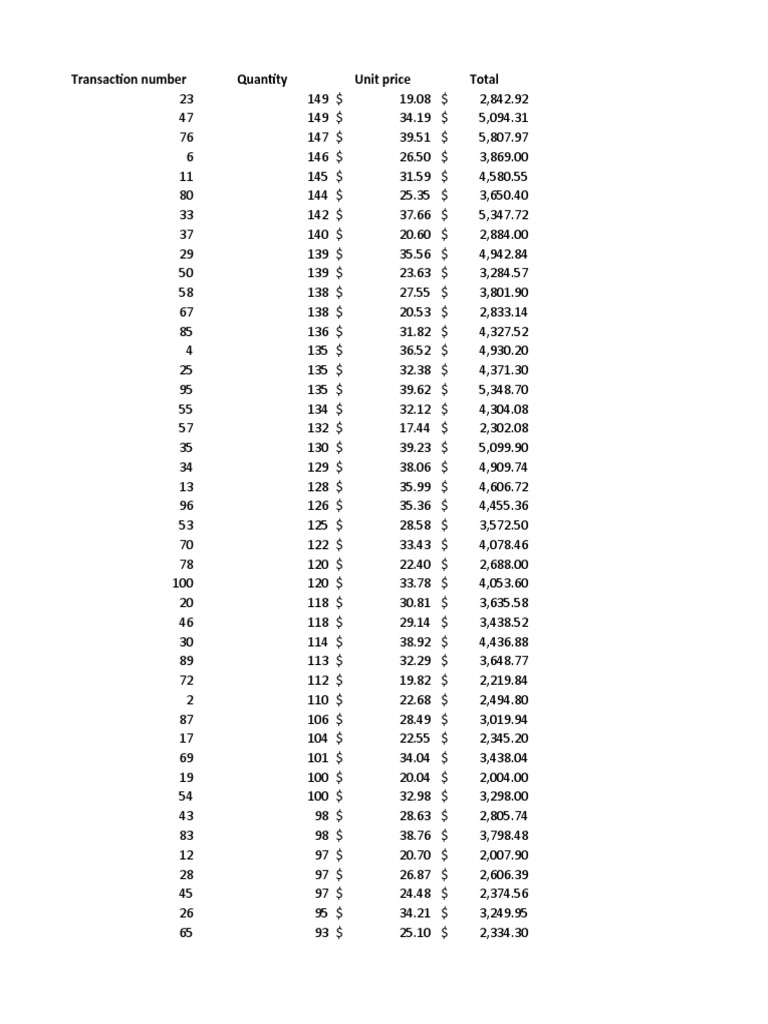 Transaction Number Quantity Unit Price Total | PDF | Business