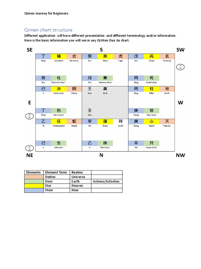 Qimen Chart Structure: Elements Element Term Realms | PDF