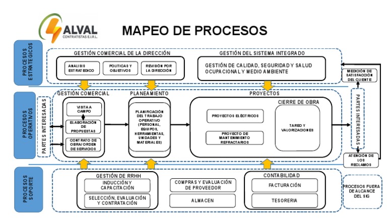 Mapeo de Procesos | PDF | Planificación | Business