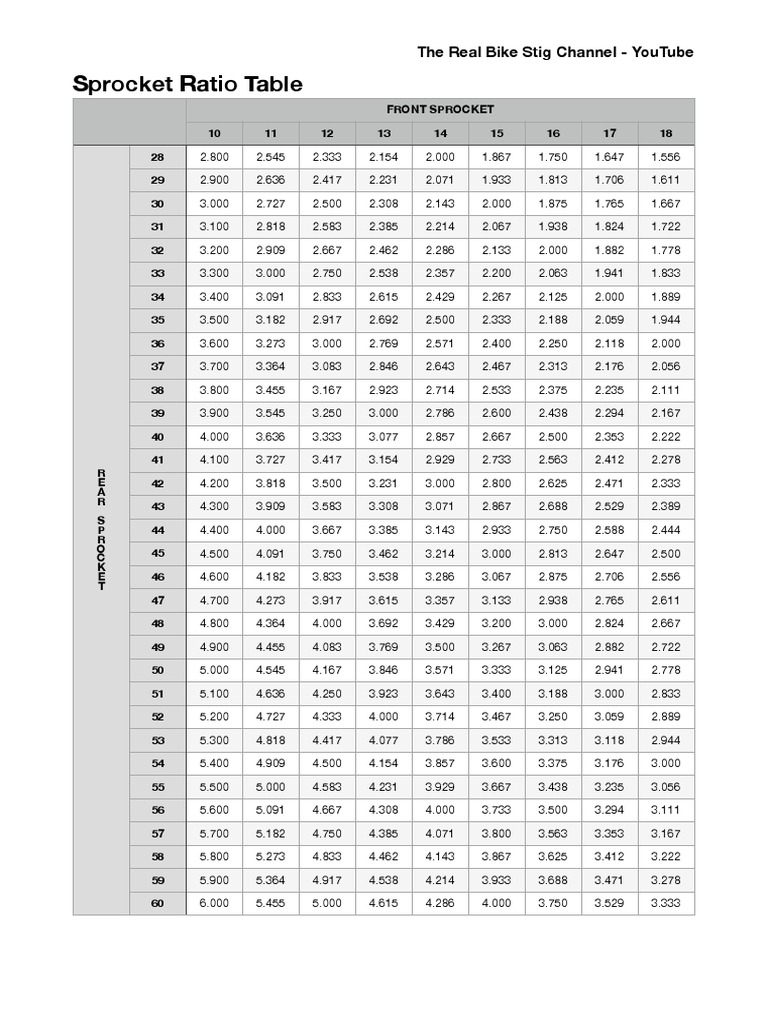 Sprocket Ratio Table: The Real Bike Stig Channel - Youtube | PDF ...