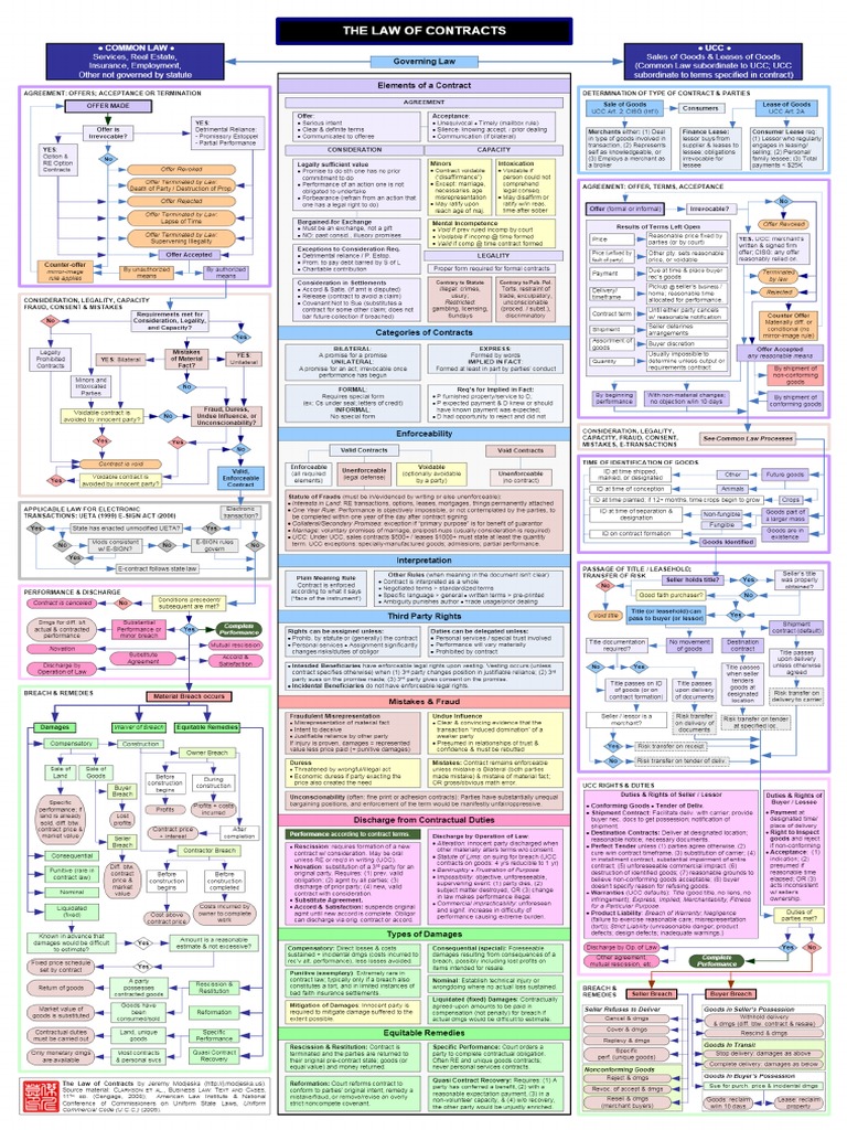 Contract Law Flowchart | PDF