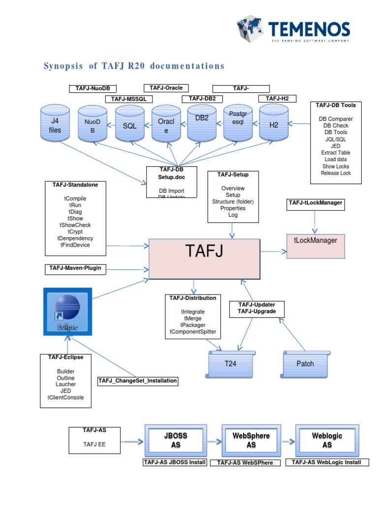 TAFJ R20 Installation Overview | PDF | Proprietary Software | Software Engineering