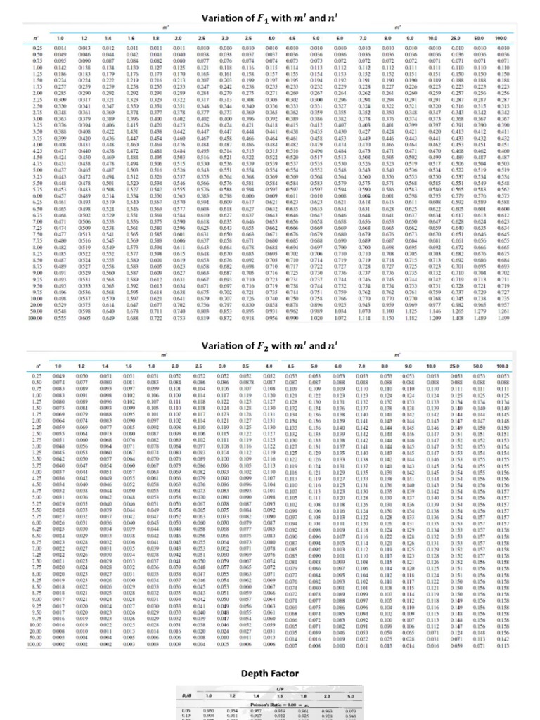Tabulated Values of F1, F2 and Depth Factor For The Calculation of ...
