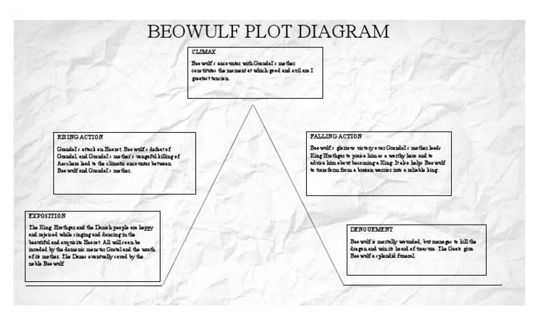 Beowulf Plot Diagram | PDF