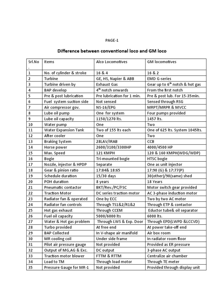 Difference Between Conventional Loco and GM Loco: TH TH | PDF | Turbocharger | Engines