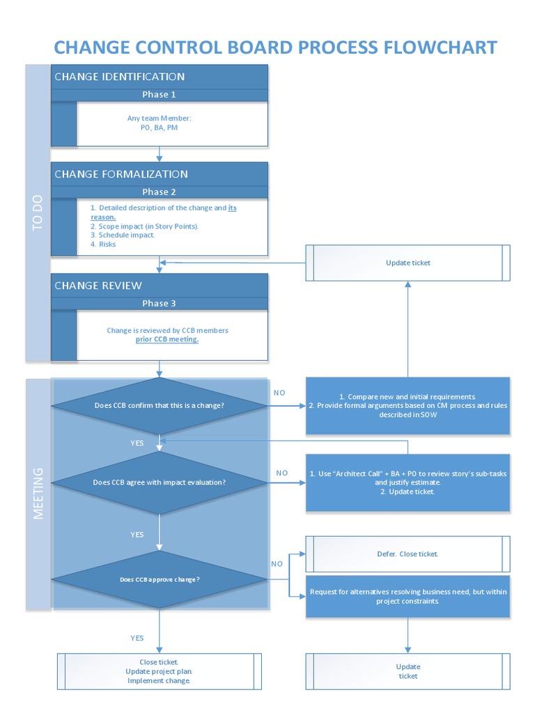 Change Control Board Process Guide | PDF