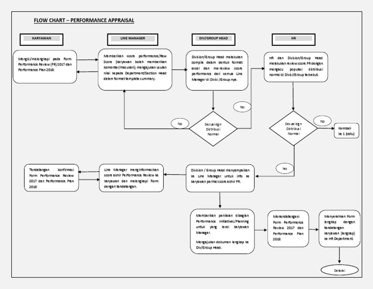 Flow Chart - Performance Appraisal | PDF
