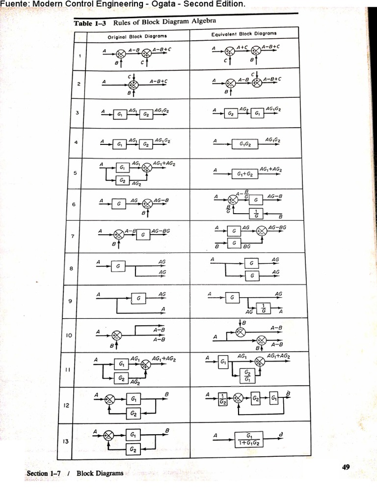 Tablas Álgebra-De-Bloques OGATA | PDF