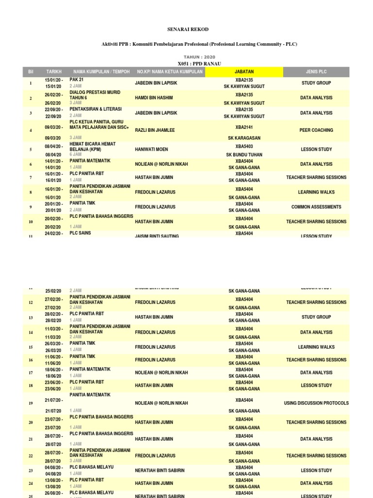 Contoh Penulisan Aktiviti PLC | PDF