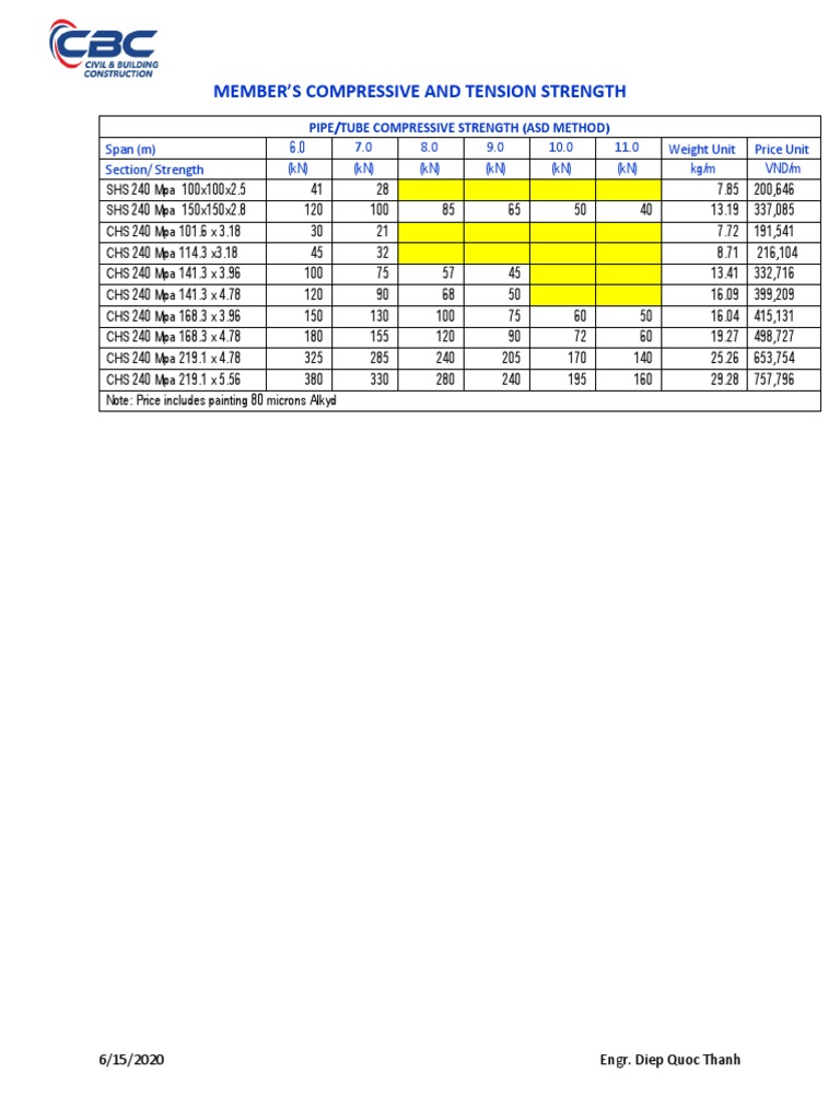 CBC - Member's Compressive & Tension Strength | PDF | Building ...