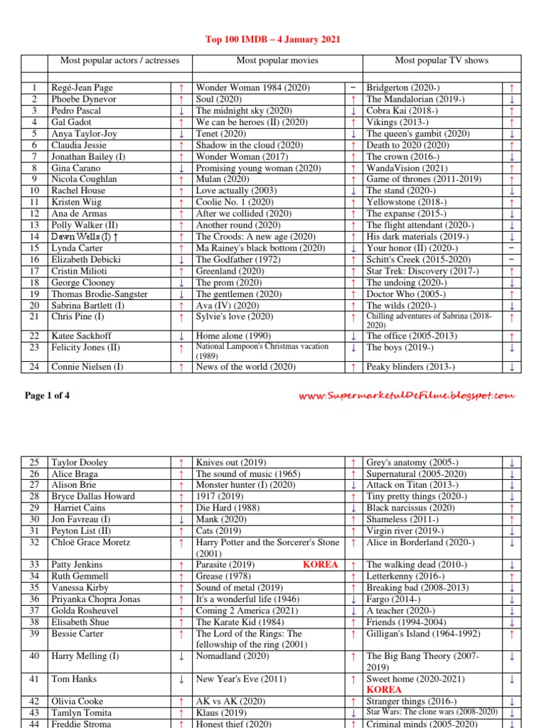 Top 100 IMDb Actors and Movies 2021 | PDF