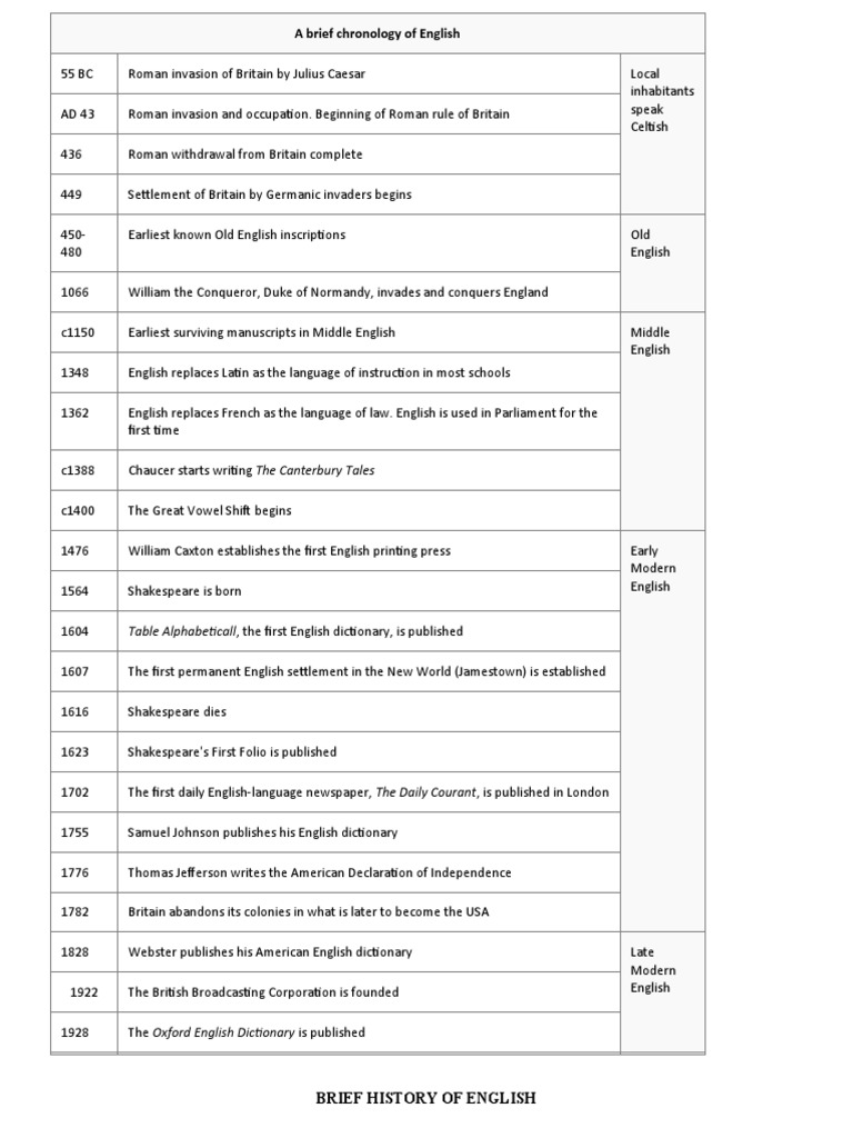 A Brief Chronology of English: Table Alphabeticall, The First English ...
