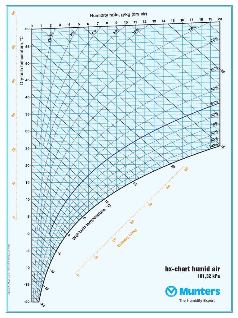Hx-Chart Humid Air: Humidity Ratio, G/KG (Dry Air) | Download Free PDF ...