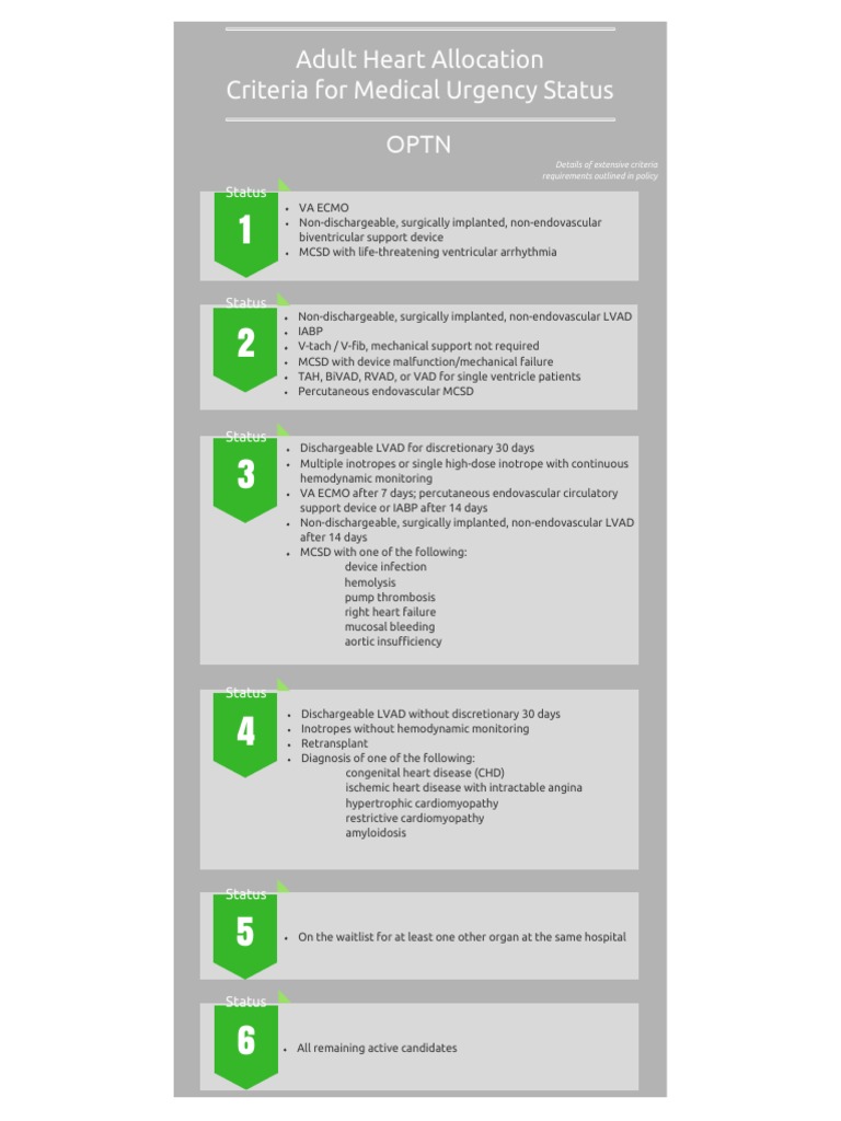 Adult Heart Allocation Criteria For Medical Urgency Status Optn | PDF