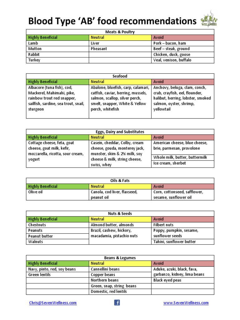 Blood Type Diet - AB Type | PDF | Pasta | Wheat