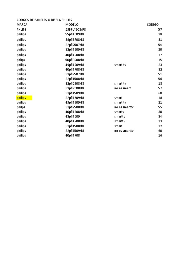 Codigos de Paneles o Display Philips PDF | PDF