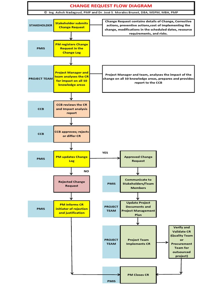 Change Request Flow Diagram | PDF | Business | Computing