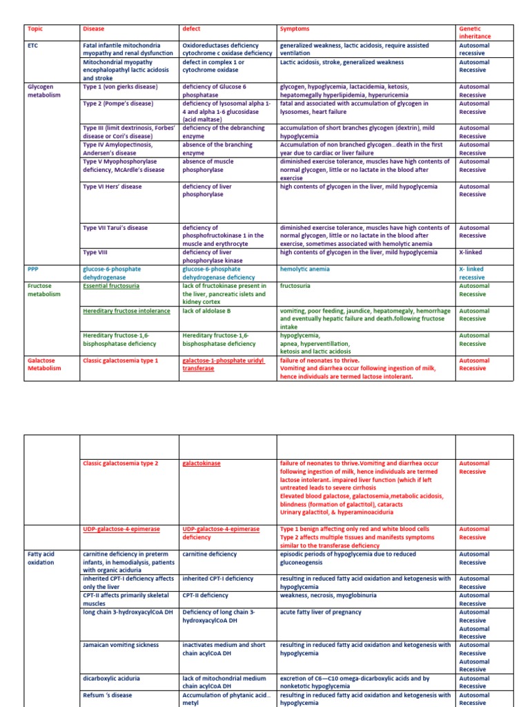 Genetic Metabolic Disorders Overview | PDF | High Density Lipoprotein ...
