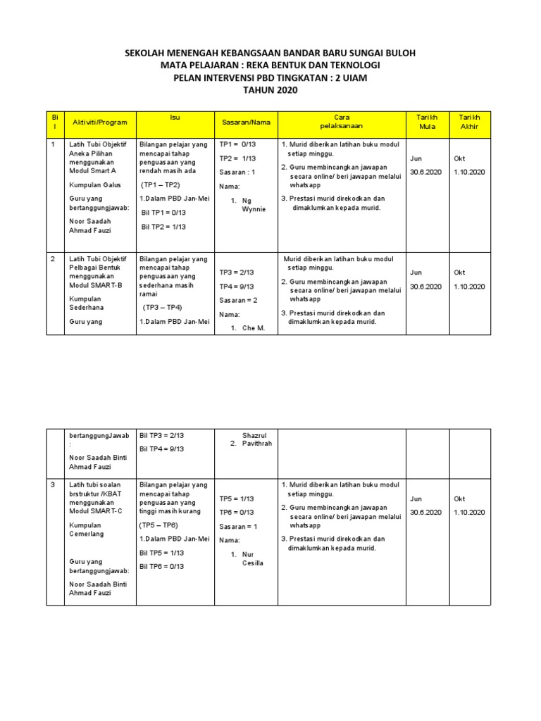 Contoh Pelan Intervensi 2 | PDF