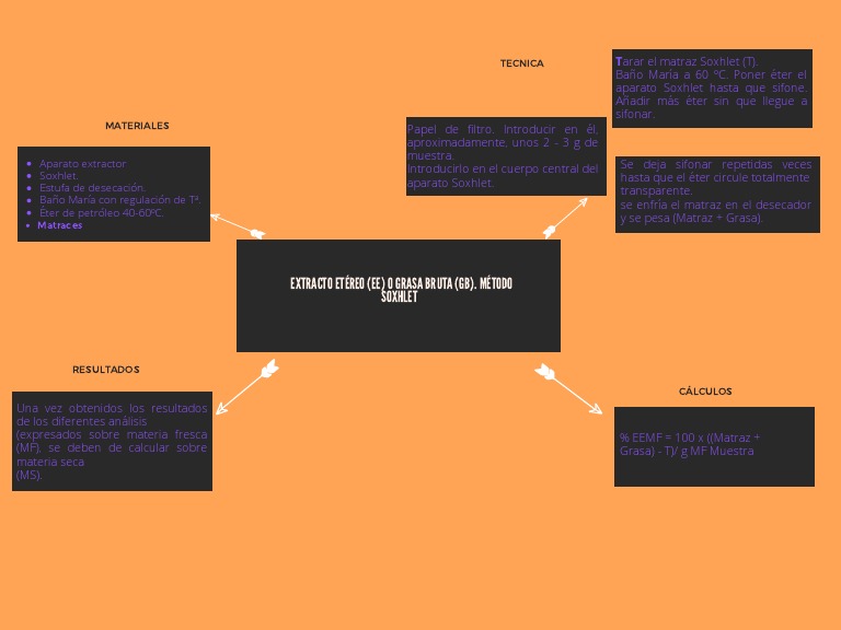 Esquema Extracto Etereo | PDF