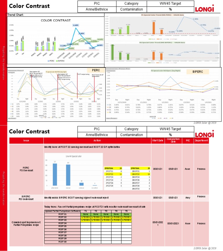 Trend Chart:: Perc Biperc | PDF | Business