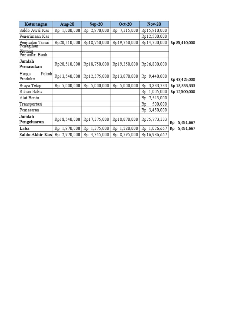 Proyeksi Saat Ini Dan Laba Rugi | PDF