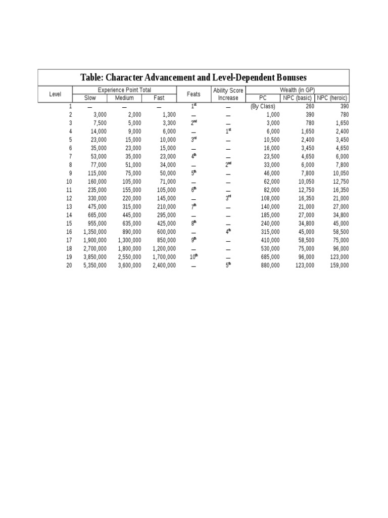 Pathfinder 1e CR Encounter CheatSheet | PDF