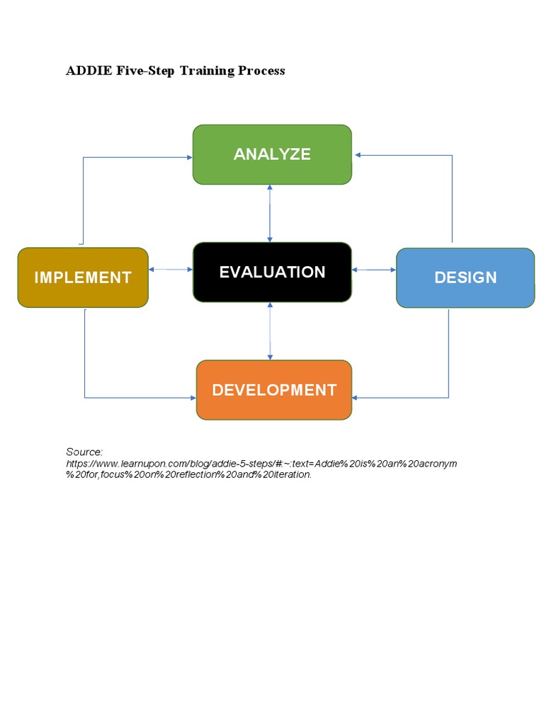 ADDIE Five-Step Training Process and Nadler-Tushman Congruence Model ...