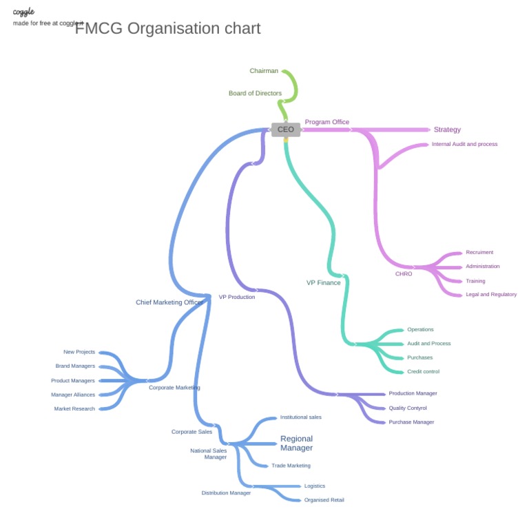 FMCG Organisation Chart | PDF | Chief Executive Officer | Marketing