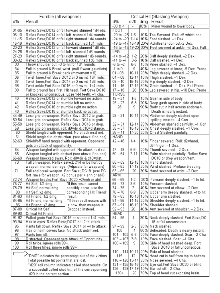 dd35 - Critical Hit or Miss Table | PDF | Arm | Hand
