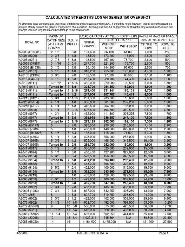 Series 150 Overshot Strength Data | PDF | Mechanical Engineering ...