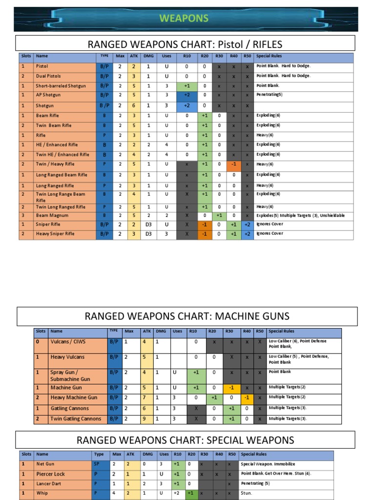 Ranged Weapons Chart: Pistol / Rifles | PDF | Gun | Missile
