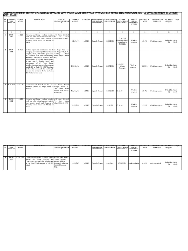 Quarterly Progress Report Dec2020 | PDF | Business | Nature